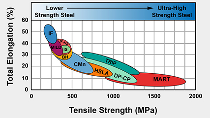 Advanced High-Strength Steel